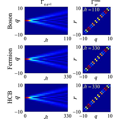 Color Online Two Particle Correlations Of Quantum Walkers In Position