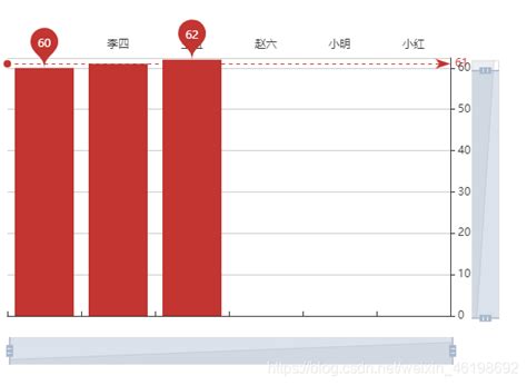 Echarts学习 直角坐标系图标常用配置有一种陪伴叫做jay的博客 Csdn博客