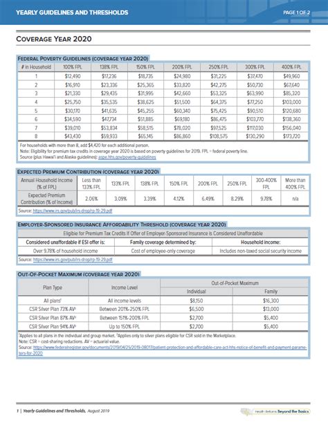 Yearly Income Guidelines And Thresholds Health Reform Beyond The Basics