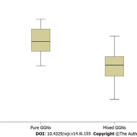 box plot of perfusion index [ pulmonary flow pulmonary flow