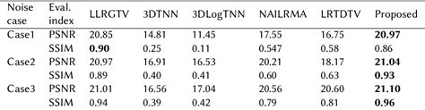 Table 1 From A New Optimization Model For The Restoration Of The Deteriorated Hyperspectral