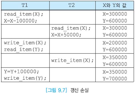 데이터 베이스 요약 9 트랜잭션 diadia blog