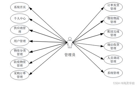 计算机毕业设计springboot疫情下物资采购管理系统的设计与实现7921x9【附源码数据库部署lw】采购管理系统毕设 Csdn博客