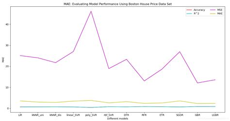Ml之回归预测:利用13种机器学习算法对boston波士顿房价数据集【131506】进行回归预测房价预测来比较各模型性能ml模型 Ml之回归预测:利用13种机器学习算法对boston波士顿房价数据集【131506】进行回归预测房价预测来比较各模型性能ml模型