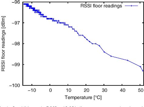 figure 1 from the impact of temperature on outdoor industrial sensornet