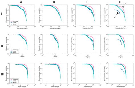 distribution of three network measures degree ratio node degree and