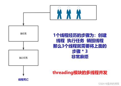 Python指南之多线程与多进程编程大全编码算法如何支持多线程和多进程调用 Csdn博客