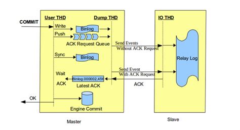 半同步复制原理mysql半同步复制原理 Csdn博客