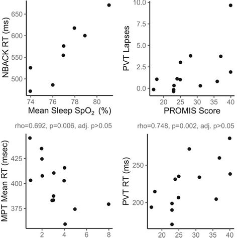 Cognitive Function Tests Demonstrating Significant Effects Of High Download Scientific Diagram