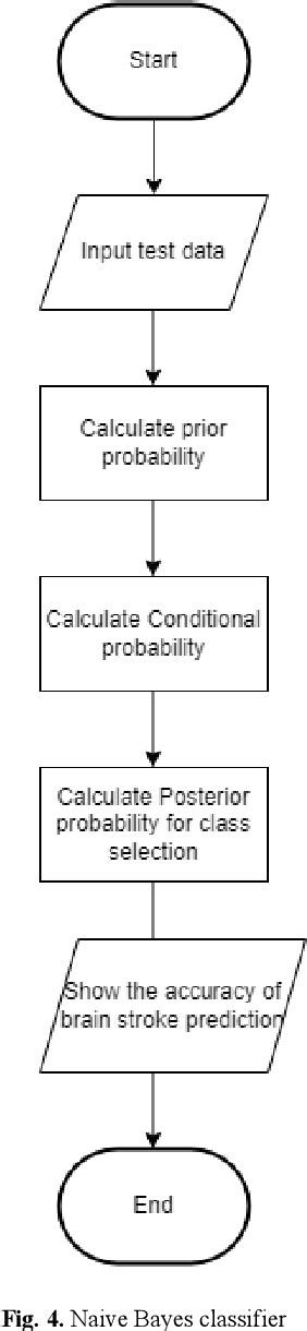 Figure 4 From Brain Stroke Prediction Using Machine Learning Techniques