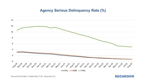 The Fha Loan Performance Database Recursion Co