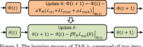 Figure 3 From Learning Invariant Representations Across Domains And