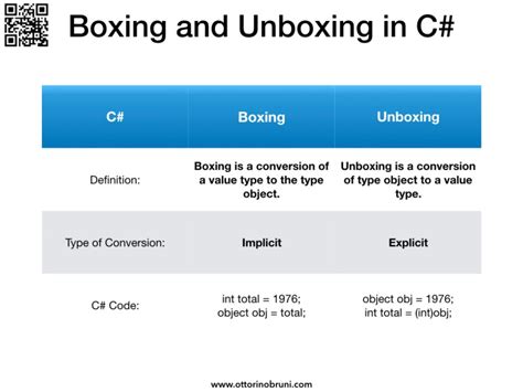 boxing and unboxing in c ottorino bruni