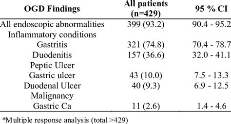 Endoscopic Findings Of The Participants Download Scientific Diagram