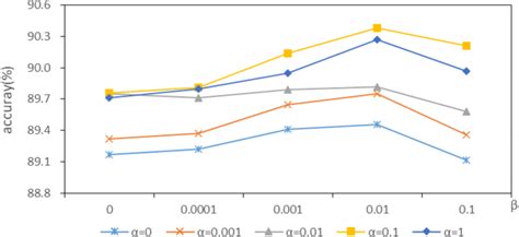 The Classification Accuracy On Polyu Database For Light Cnn With L2sp