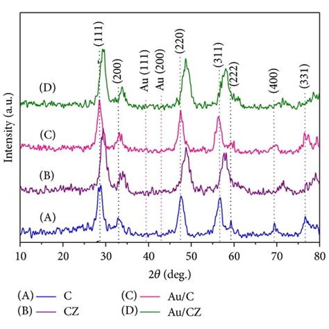 Raman Spectra Of A Ceo2 C And Au Ceo2 Au C B Ceo2 Zro2 Cz Download Scientific