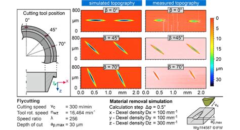 Comparison Of The Simulated And Measured Microstructure As A Function Download Scientific