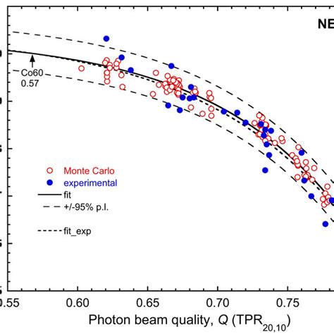 Values Of Kq For Megavoltage Photon Beams Obtained From Monte Carlo Download Scientific Diagram