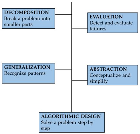 Development Of Computational Thinking Through Stem Activities For The