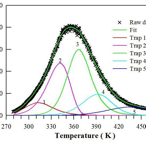 Figure S10 Computerized Glow Curve Deconvolution Of The Tl Glow Curve Download Scientific