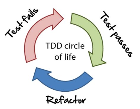 How TDD Test Driven Development Works Part Fahad Bin Aziz