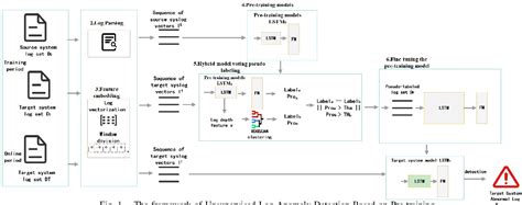 figure 1 from unsupervised log anomaly detection based on pre training