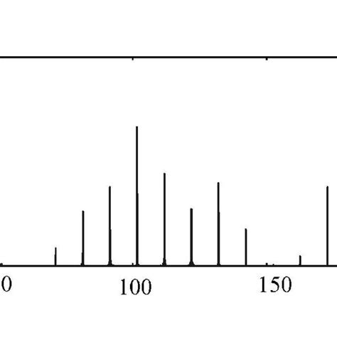 The Plot Of Power Against Frequency Shows That The Noise Is