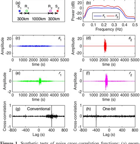 Figure 1 From Microseism Source Direction From Noise Cross Correlation