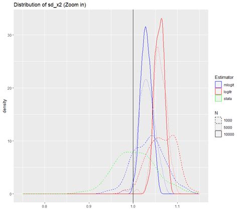 R Mlogit Logitr Packages Fail To Recover True Estimates Of Mixed Logit Random Coefficient