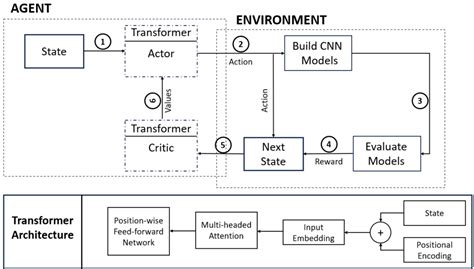 논문 리뷰 Efficient Transformer Based Hyper Parameter Optimization For