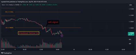 how to create custom tradingview indicators with pinescript by robswc