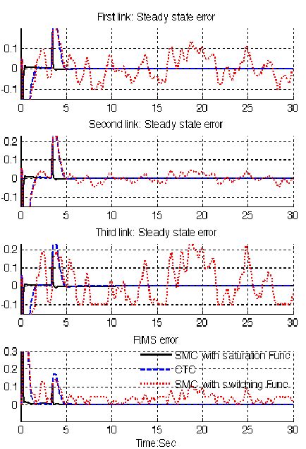 Smc With Boundary Layer Smc With Switching Function And Ctc First