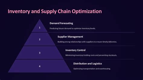 Inventory And Supply Chain Optimization Powerpoint Presentation