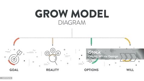 Grow 모델 다이어그램 인포 그래픽 템플릿 배너 벡터 목표 지향 코칭 프레임 워크 목표 현실 옵션 및 의지 또는 앞으로의 단계를 강조합니다 비즈니스 마케팅 프레임워크 개념