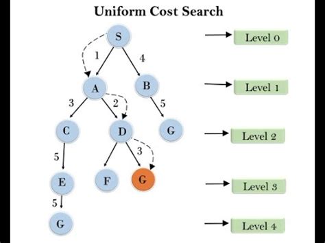 Artificial Intelligence 13 Uniform Cost Search Branch And Bound Search YouTube