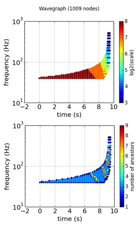 Typical Wavelet Graph Computed For Cbc Signal From Binaries In The Mass