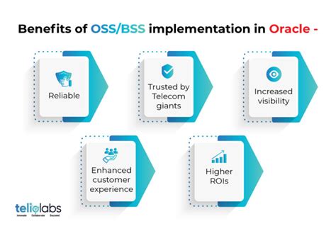 BSS OSS Infrastructure Implementation To Oracle Solution Telio Labs