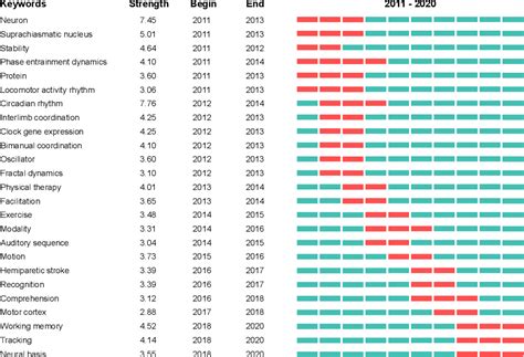 Figure 5 From Mapping Research Trends From 20 Years Of Publications In