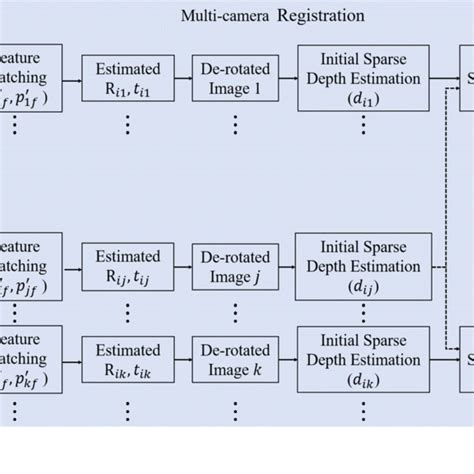 Description Of The Dense Depth Estimation Algorithm The Proposed