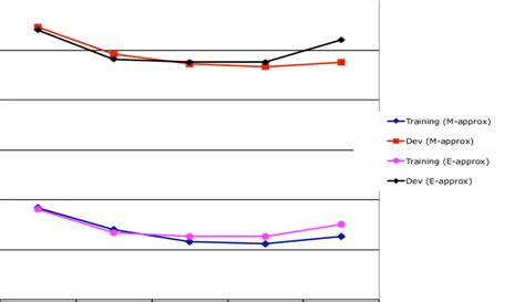 Document Classification Error Rates Of Mmm Classifiers As A Function Of Download Scientific