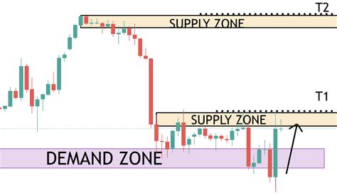Supply And Demand Zones Ultimate Trading Guide