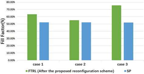 The Fill Factor Values Before Blue Column And After Green Column Download Scientific