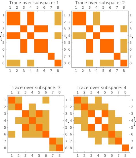 matrixpartialtrace wolfram function repository