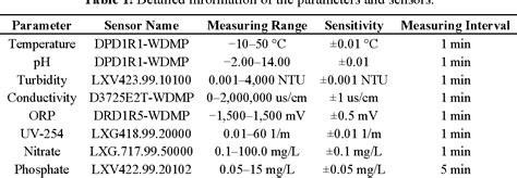 Table 1 From Performance Evaluation For A Contamination Detection Method Using Multiple Water