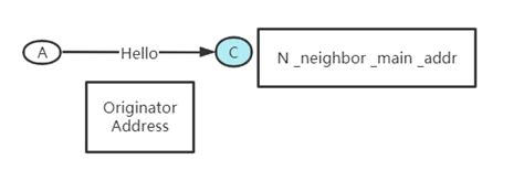 Olsr协议详解（1） Csdn博客