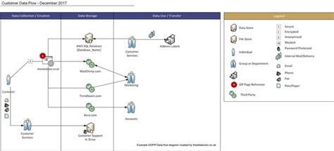 Data Flow Mapping Data Map Map Flow Map