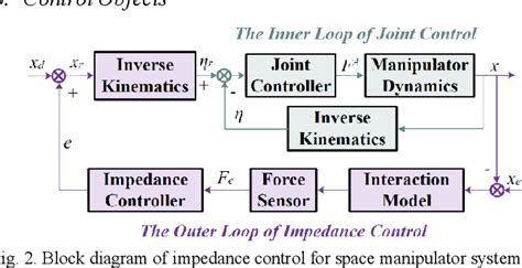 Figure 5 From Learning Based Optimal Impedance Control For Space