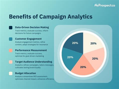 What Is Campaign Analytics And Its Benefits Weprospect