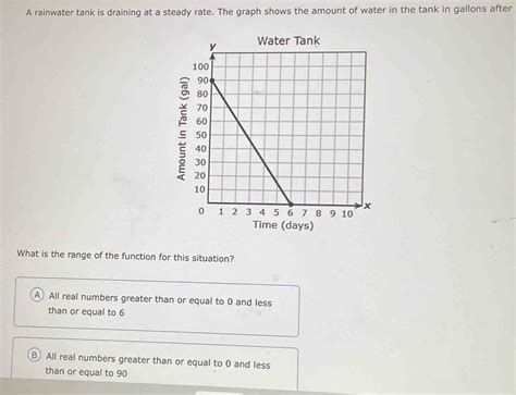 Solved A Rainwater Tank Is Draining At A Steady Rate The Graph Shows