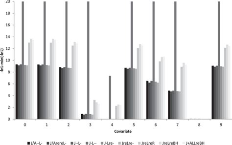 Difference In Negative Log Likelihood From The Model With The Covariate